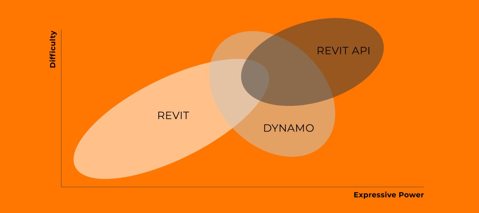 BIM & Cad Automation
